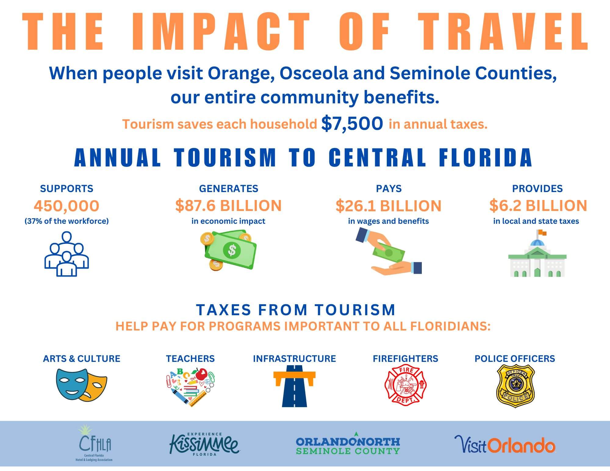 Economic Impact of Tourism - The Central Florida Hotel & Lodging ...